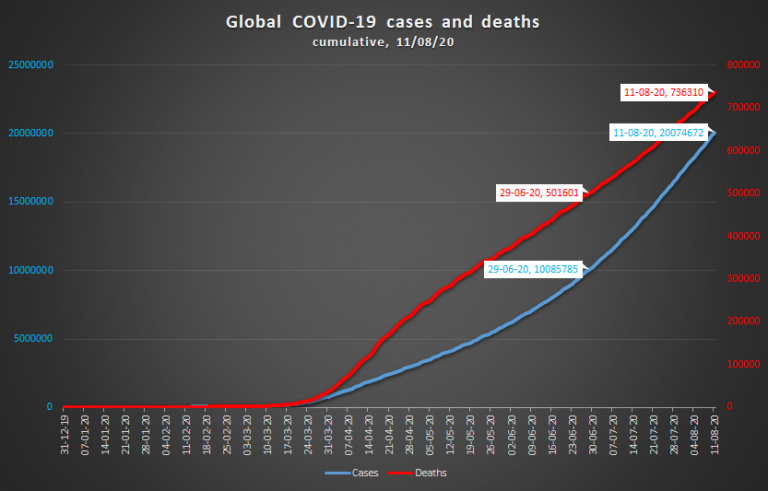A lower mortality rate: fact or artifact? - The Corona Diaries